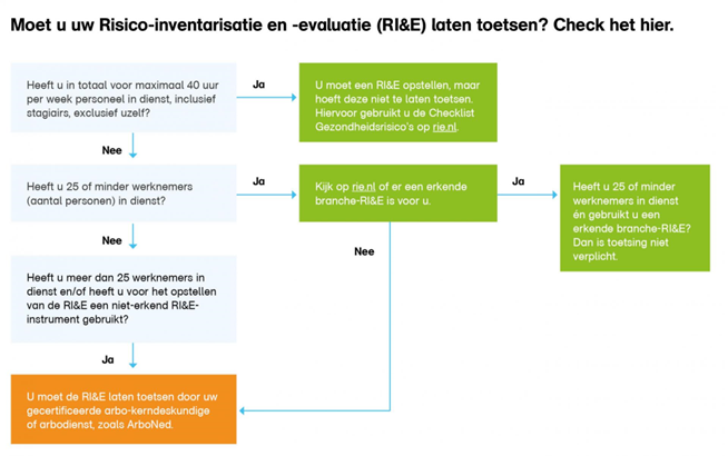 Risico-inventarisatie & -evaluatie (RI&E) Risico-inventarisatie & -evaluatie (RI&E)